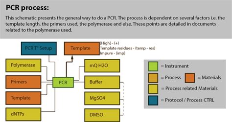 BioP PCR Hackuarium