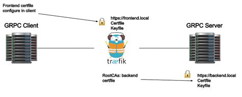 Grpc Examples Traefik V