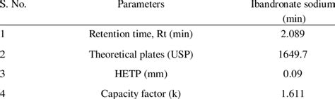 System Suitability Parameters For Ibandronate Sodium By Hplc Download Table