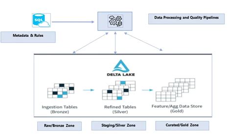 Streamlining Data Quality Automated Ingestion And Data Quality