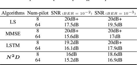 Table 2 From Deep Learning Based Signal Detector For Ofdm Systems Semantic Scholar