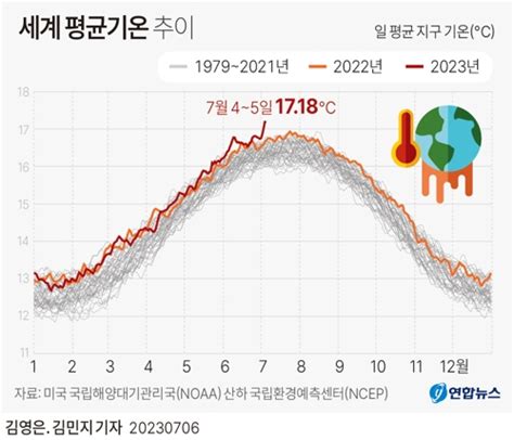 열받는 지구세계인 가장 더운 6월 보냈다 미국뉴스는 아메리카 K