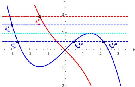 Dispersion Relation For The Linearized Kdv Equation C1 In Subcritical Download Scientific