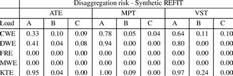 Disaggregation Risk For Each Appliance In Synthetic Refit Dataset For
