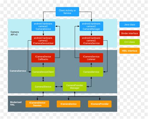 android camera architecture android hal hd png download 749x596