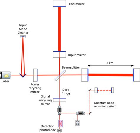 Optical Layout Virgo