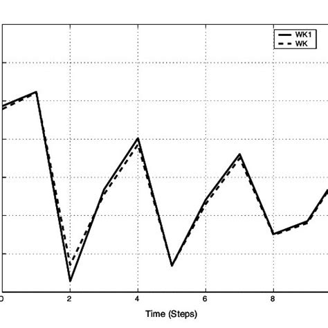 state attraction region with input bound constraints under