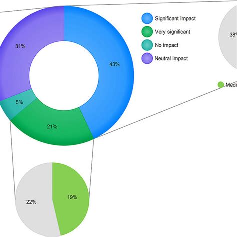 Modern Technology Impact On The Strategy Execution Download