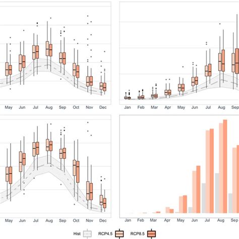 Boxplots Of Monthly Differences In Maximum Temperature Top Left