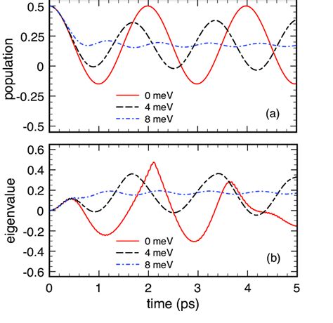 Same As In Figure 8 But For A Room Temperature Phonon Bath See Text