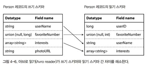 스키마schema의 발전