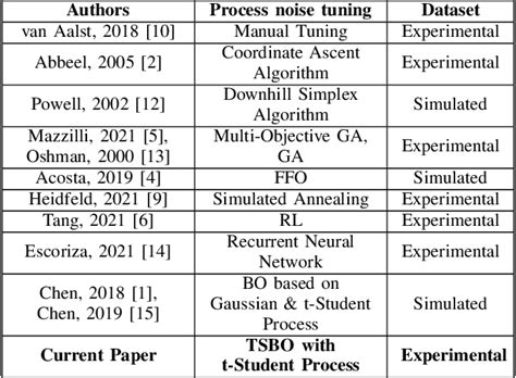 table i from a two stage bayesian optimisation for automatic tuning of