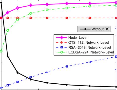 Normalized Lifetimes In The Square Topology For 112 Bit Security Level Download Scientific