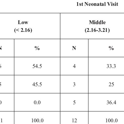 Cross Tabulation Between Anc 4 Th Visit And 1 St Neonatal Visit In