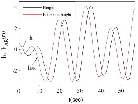 Height Of Ideal Landing Point And Its Estimated Value Encounter Angle Download Scientific