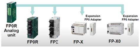 Tipe Tipe PLC Panasonic PT Tugu Sena Sinergi