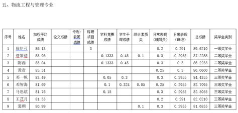 唐山研究院2022级2022 2023学年学业奖学金公示 西南交通大学唐山研究院
