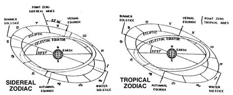 Sidereal Vs Tropical Astrology In 2024 Sidereal Astrology Astrology