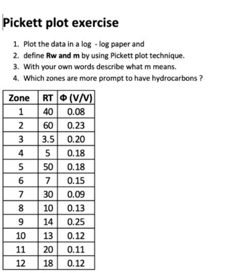 Solved Pickett Plot Exercise 1 Plot The Data In A Log Log