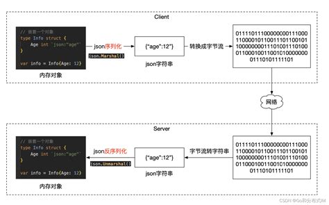 Go 中解析json的三种姿势go Json解析 Csdn博客 Go 中解析json的三种姿势go Json解析 Csdn博客