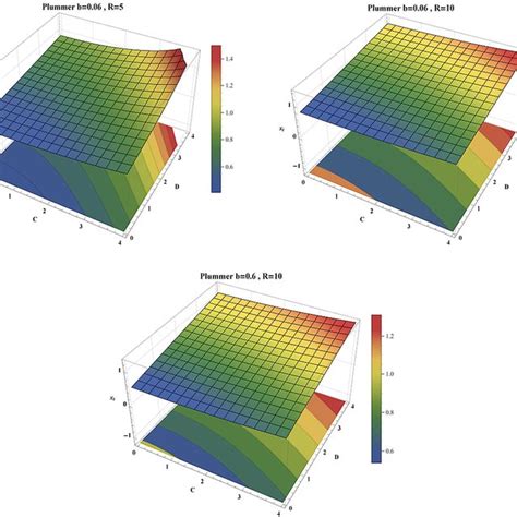 These Curves Show The Variation Of The Tidal Radius In Terms Of The Two