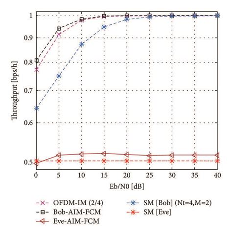 Throughput Performance For Ofdm Aim Fcm Secure Sm [24] And Ofdm Im Download Scientific Diagram