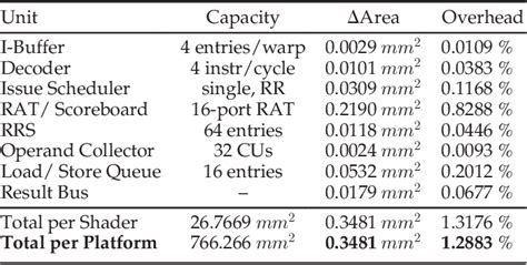 Table 1 From Repurposing Gpu Microarchitectures With Light Weight Out