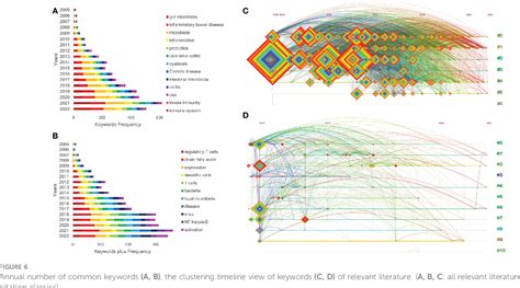 Figure 6 From The Interaction Between Microbiota And Immune In