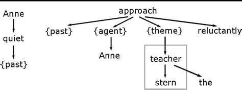 Figure 1 From A Concept Specification And Abstraction Based Semantic Representation Addressing
