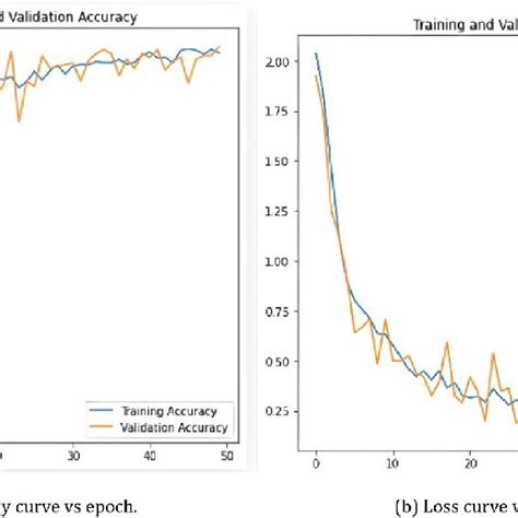Training And Validation Accuracy And Loss Resnet 50 Download