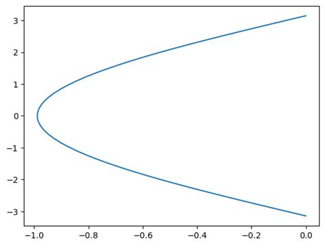 Introduction To Matplotlib — Pv Textbook