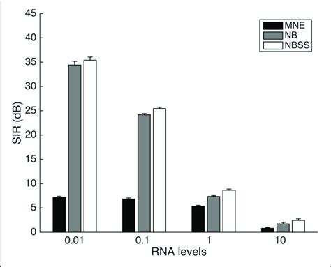 Signal To Interference Ratio Sir Between 1 Cm Radius Regions Of