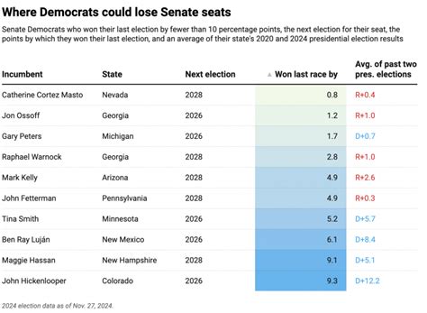 Where Democrats Could Pick Up Senate Seats In 2026 Crooks And Liars