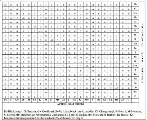 Confusion Matrix To Show Prediction Power Of Bayesnet For Each Goat Breed Download Scientific