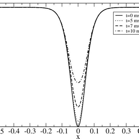 Single Particle Densities Of The State T Eq 27 At Different