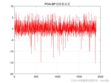 基于鹈鹕算法优化的bp神经网络（预测应用） 附代码 鹈鹕优化算法适应度值多大好 csdn博客
