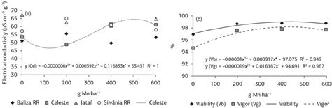 Regression Equation For Data Of Electrical Conductivity A And Download Scientific Diagram