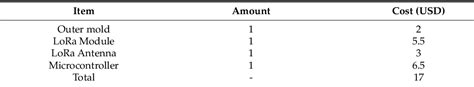 Table 6 From A Remote Monitoring System For Rodent Infestation Based On Lorawan Semantic Scholar