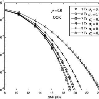 Minimum SNR Requirement Using OOK Modulation Scheme With Different Download Table