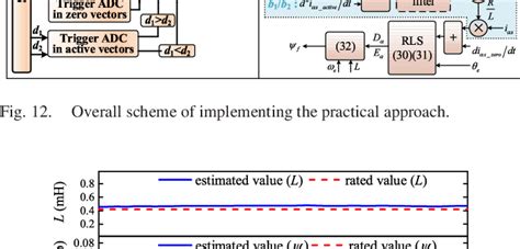 Figure 12 From Online Identification Of Inductance And Flux Linkage For