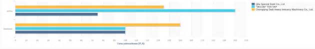 Java Vaadin Chart Order Bars Stack Overflow