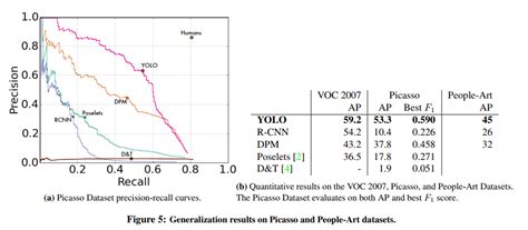 【目标检测】43、yolov1 Yolo 系列开山之作yolov1谁写的 Csdn博客