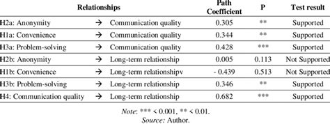 Path Analysis Results Of The Baseline Model Download Scientific Diagram