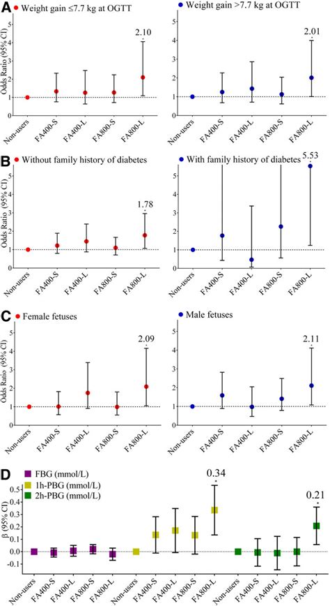 Ors And 95 Cis For Gdm According To Fa Supplement Use In Subgroups