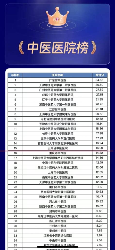 喜报丨位列全国15！云南省中医医院荣登2024年度全国gcp机构药物临床试验量值中医医院榜