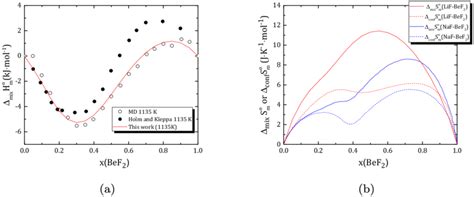 A Calculated Enthalpy Of Mixing For The Libefx Liquid Solution At