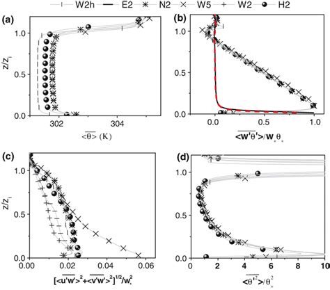 Vertical Profiles Of Horizontally Averaged And Time Averaged A