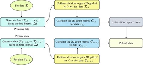 Differential Privacy Data Publishing Process In The Ug Division Download Scientific Diagram