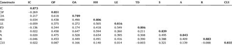 Discriminant Validity Results Note The Diagonal Values Are The Square Download Scientific