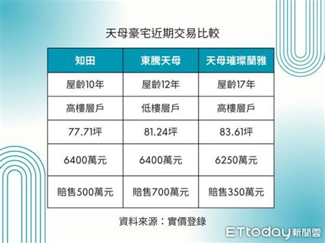 天母商圈悲情300公尺 「3豪宅連環賠」最高讓利700萬 Ettoday房產雲 Ettoday新聞雲